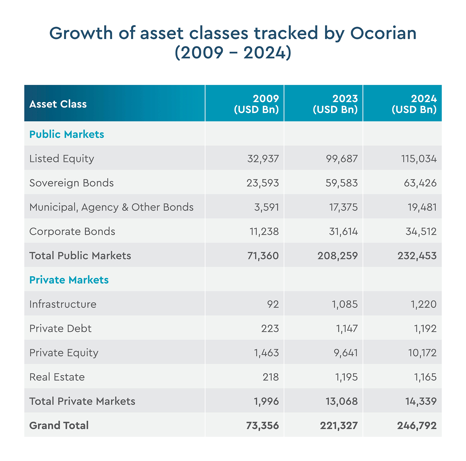 Global private debt hits record $1.19 trillion